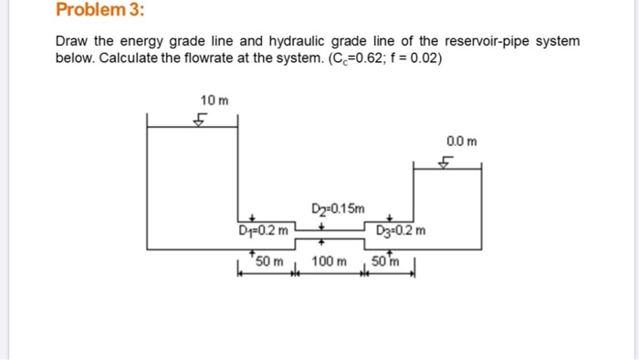 Solved Problem 3: Draw the energy grade line and hydraulic | Chegg.com