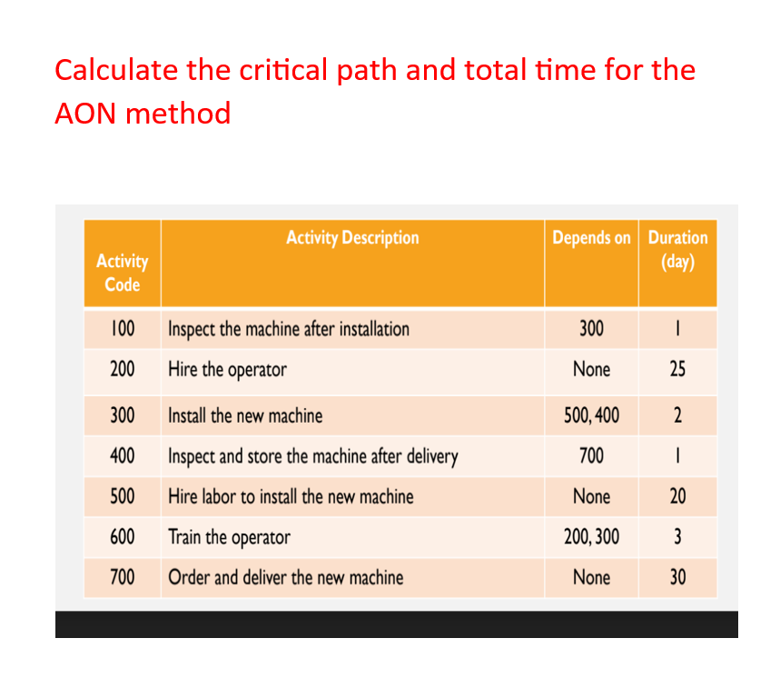 Solved Calculate the critical path and total time for the | Chegg.com