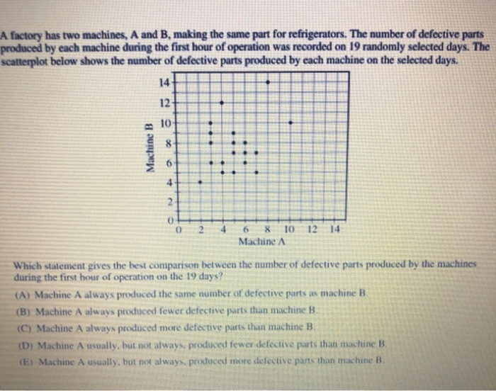 Solved A factory has two machines, A and B, making the same | Chegg.com