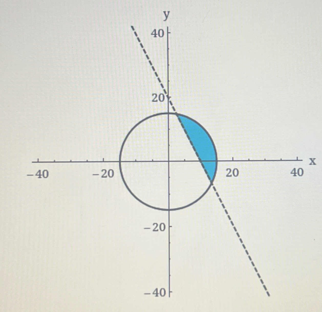 Solved Find a system of inequalities whose graph is shown. | Chegg.com