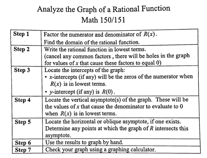 Solved Analyze the Graph of a Rational Function Math 150/151 | Chegg.com