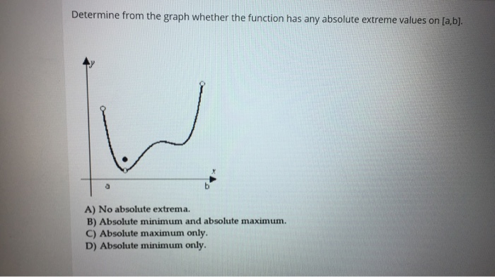 Solved Determine from the graph whether the function has any | Chegg.com