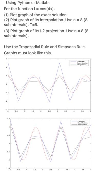 Solved Using Python or Matlab: For the function f = cos(4x). | Chegg.com