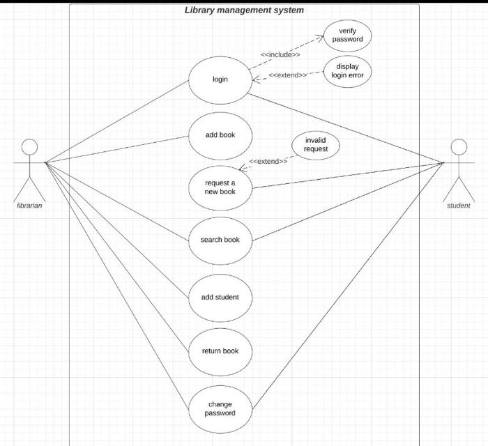 Solved I want to write this use case in the class Digram | Chegg.com