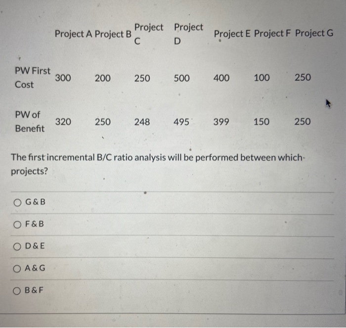 Solved Project A Project B Project Project с D Project E | Chegg.com