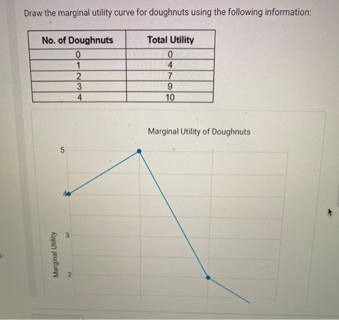 Solved Draw the marginal utility curve for doughnuts using | Chegg.com