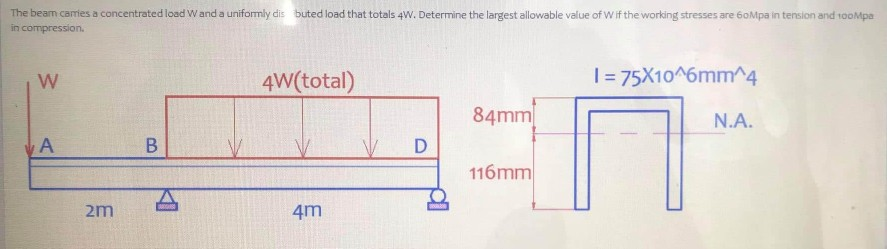 Solved The beam carries a concentrated load Wand a uniformly | Chegg.com