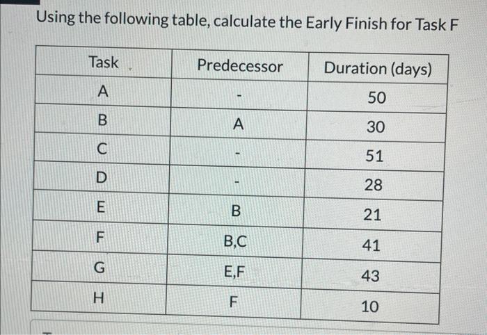 Solved Using the following table, calculate the Early Finish | Chegg.com