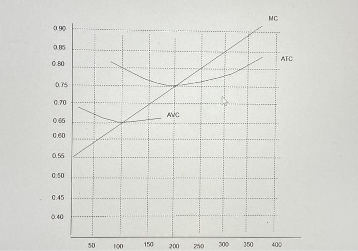 Solved Using the graph below: - What is the MC at 150 | Chegg.com