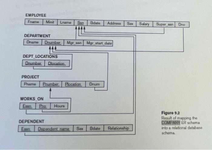 Solved Specify relational algebra expression for the | Chegg.com