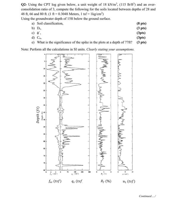 Solved Q2- Using the CPT log given below, a unit weight of | Chegg.com