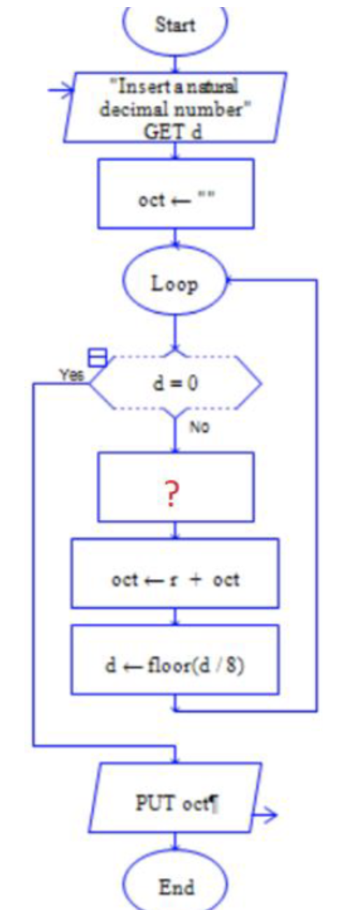 Solved This flowchart converts decimal to octal.Find the | Chegg.com