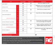 Solved Interprit the finding of the FMS test in the photo. | Chegg.com