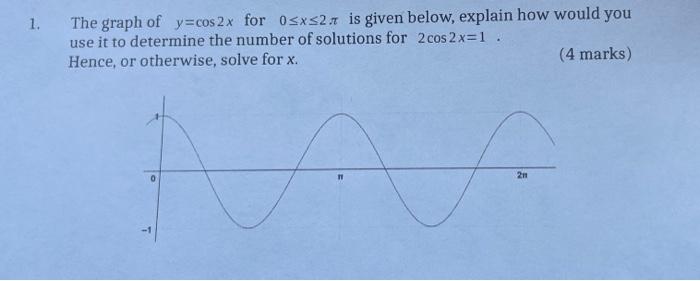 Solved The graph of y=cos2x for 0≤x≤2π is given below, | Chegg.com