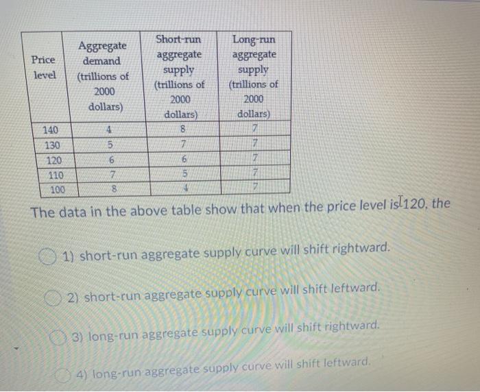 Solved Price level Aggregate demand (trillions of 2000 | Chegg.com