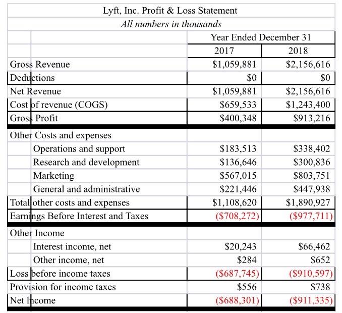 Solved Lyft, Inc. Profit & Loss Statement All numbers in | Chegg.com