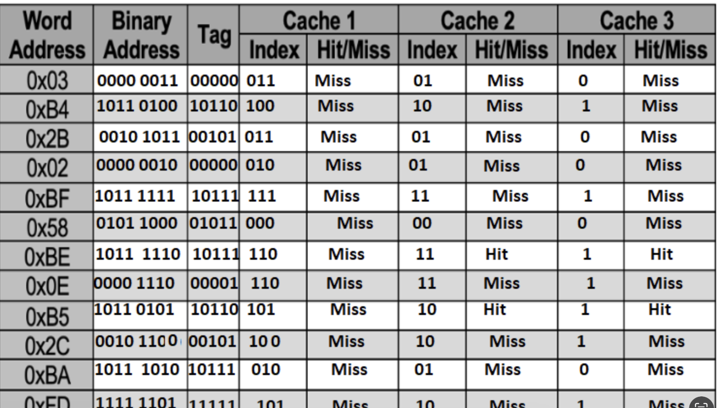 Solved 5.2 ﻿Caches are important to providing a | Chegg.com