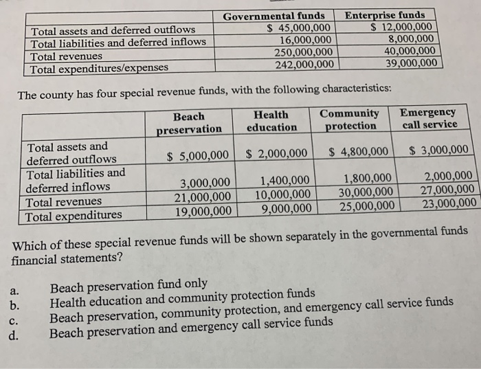 Solved Total assets and deferred outflows Total liabilities | Chegg.com