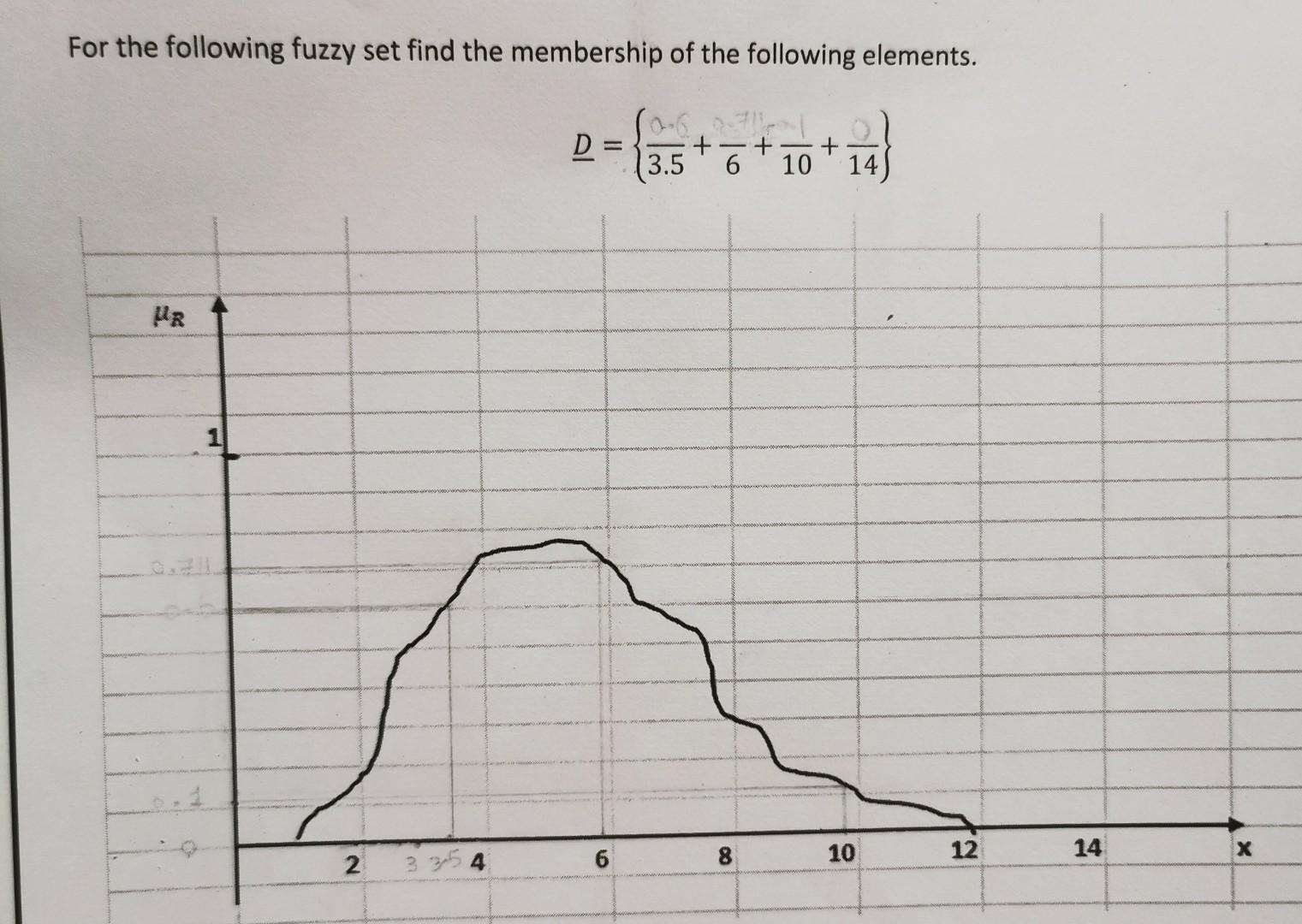 Solved For the following fuzzy set find the membership of | Chegg.com