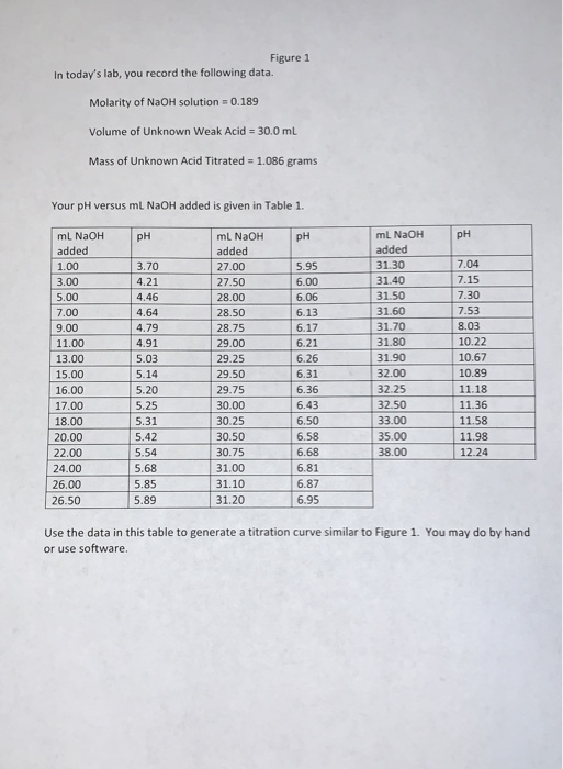 Solved Molar Mass, pka, and Ka of Weak Acid In CHM151 and | Chegg.com