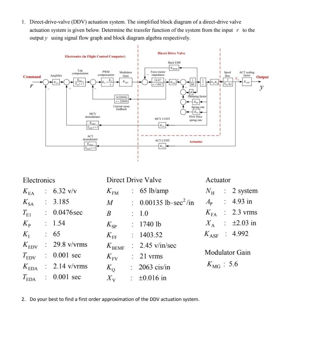 Solved 1. Direct-drive-valve (DDV) actuation system. The | Chegg.com
