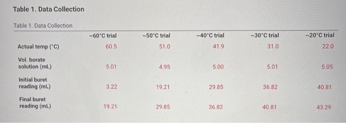 Solved Table 1. Data Collection Table 1. Data Collection | Chegg.com