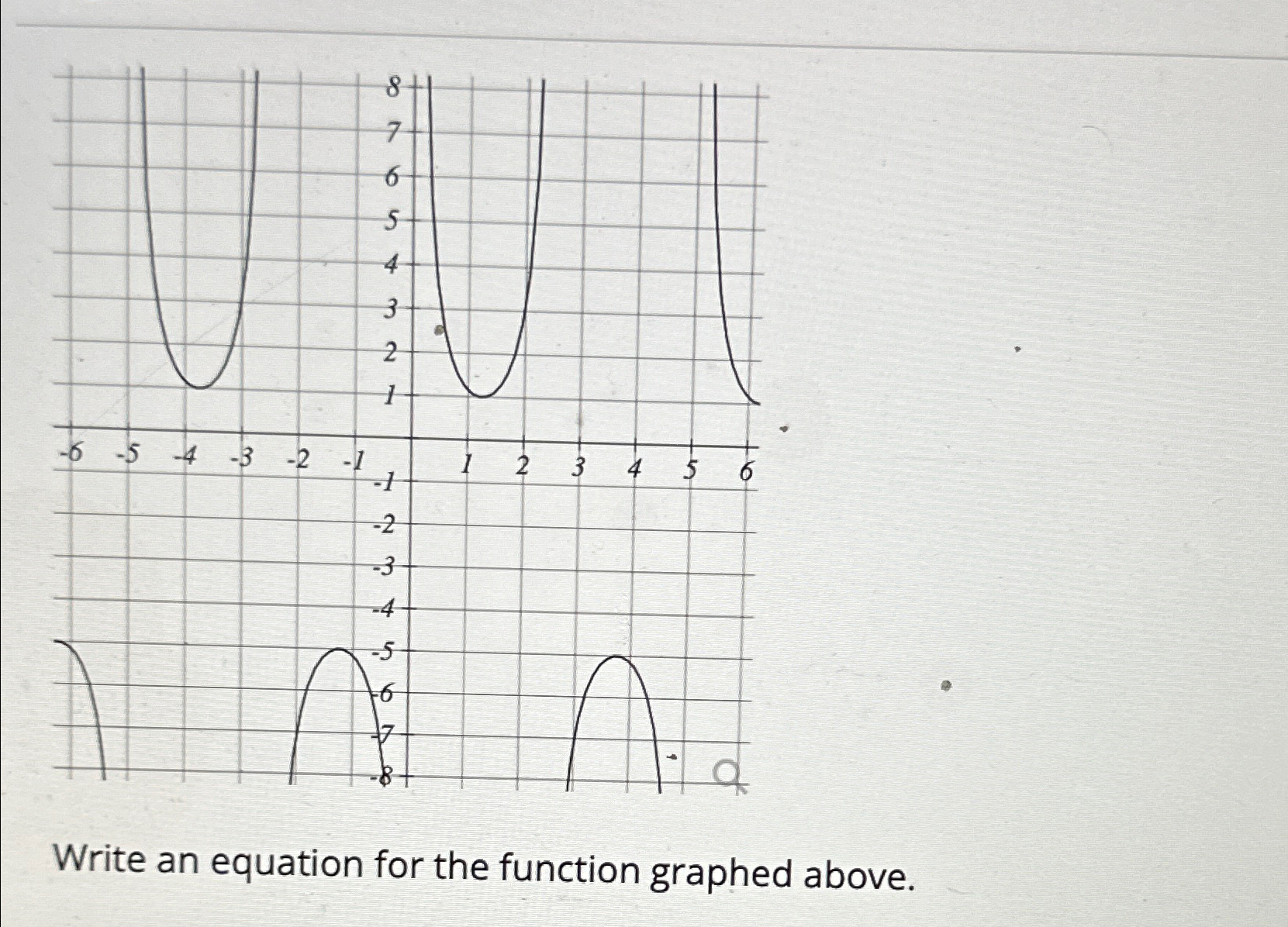 Solved Write an equation for the function graphed above. | Chegg.com
