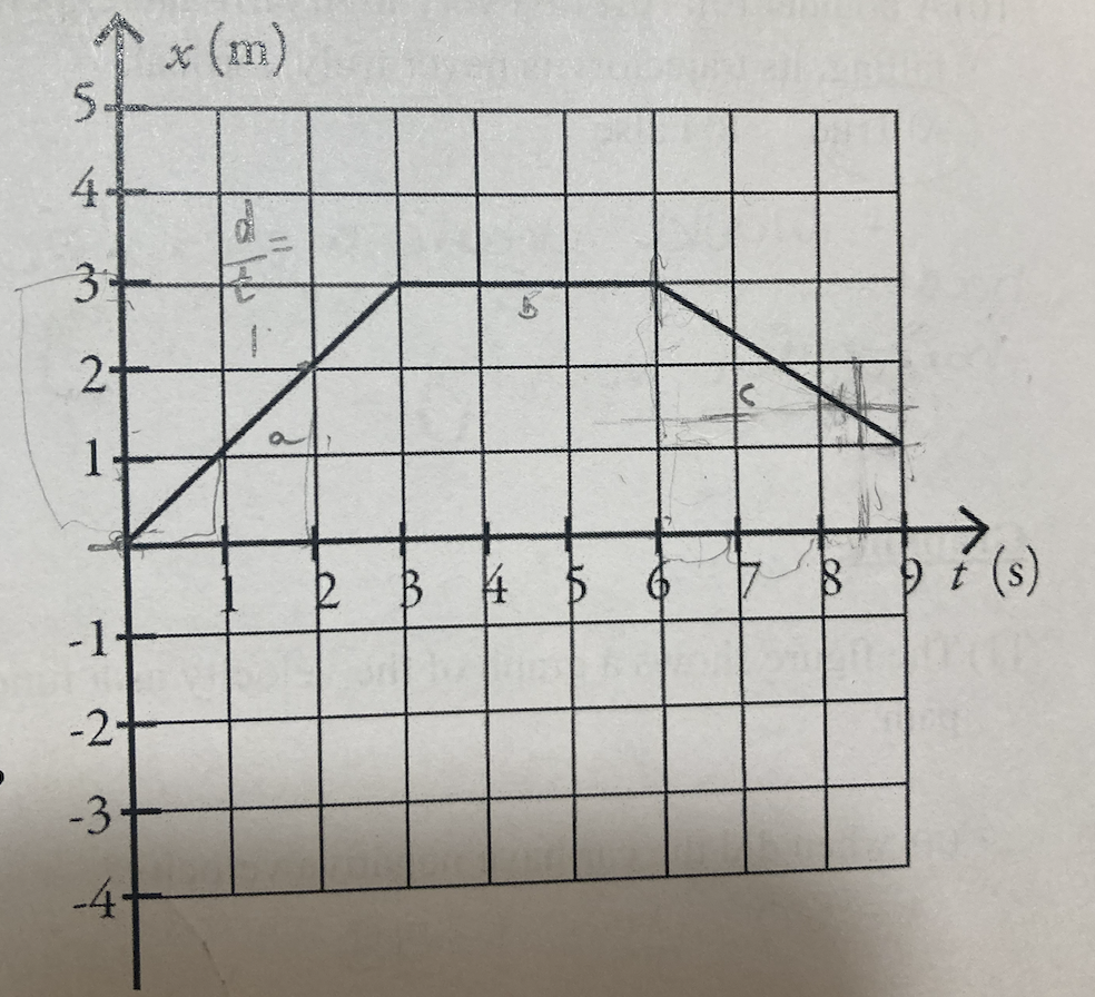 Solved Fig 2 1 shows The Position Of An Object As A