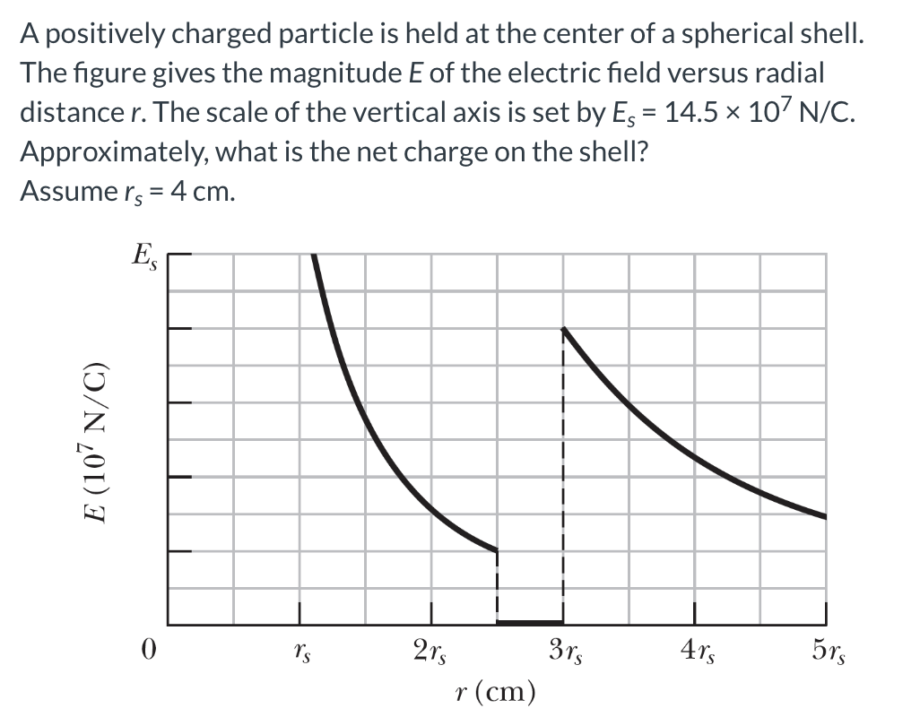 Solved A positively charged particle is held at the center | Chegg.com