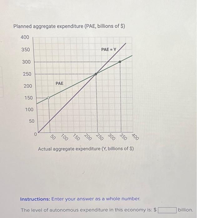 Solved Planned aggregate expenditure (PAE, billions of $) | Chegg.com