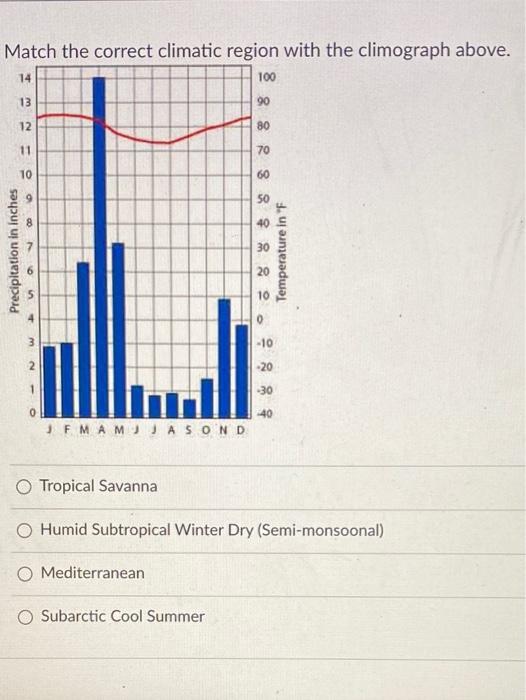 Solved Match the correct climatic region with the climograph | Chegg.com