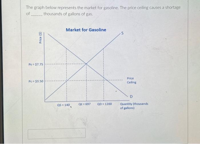 Solved The graph below represents the market for gasoline. | Chegg.com