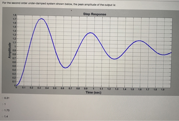 Solved For the second order under-damped system shown below, | Chegg.com