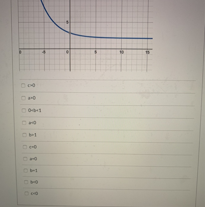 Solved If the following is a graph of an exponential | Chegg.com