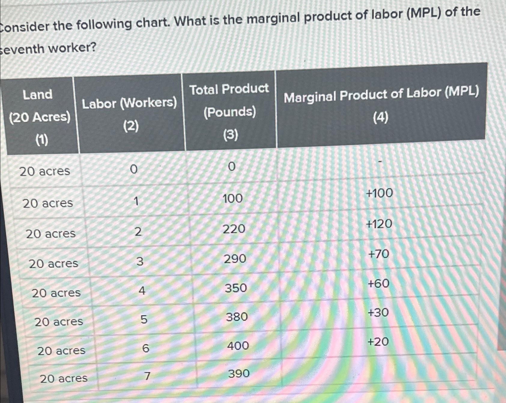 Solved Consider the following chart. What is the marginal | Chegg.com
