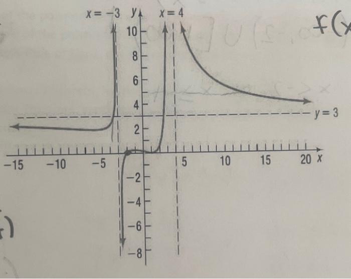 Solved find the rational functional that might have the | Chegg.com