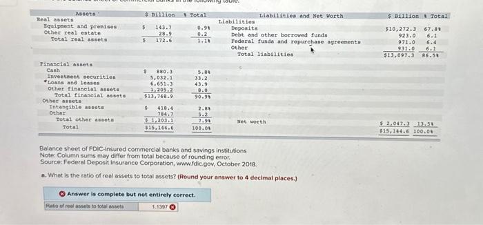 Solved Balance sheet of FDIC-insured commercial banks and | Chegg.com