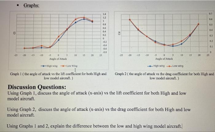 Solved Graphs: Graph 1 (the angle of attack vs the lift | Chegg.com