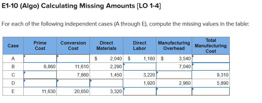 Solved E1-10 (Algo) ﻿Calculating Missing Amounts [LO 1-4]For | Chegg.com