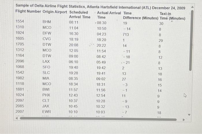 Solved Sample of Delta Airline Flight Statistics, Atlanta | Chegg.com