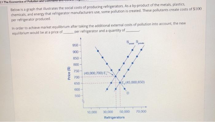 Solved 2.1 The Economics of Pollution and Below is a graph | Chegg.com