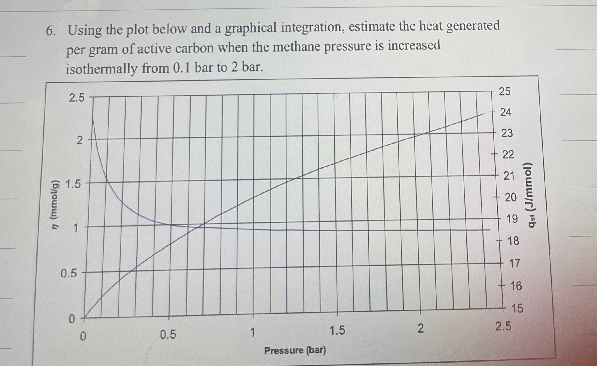 Solved Using the plot below and a graphical integration, | Chegg.com