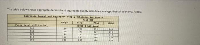 Solved The table below shows aggregate demand and aggregate | Chegg.com