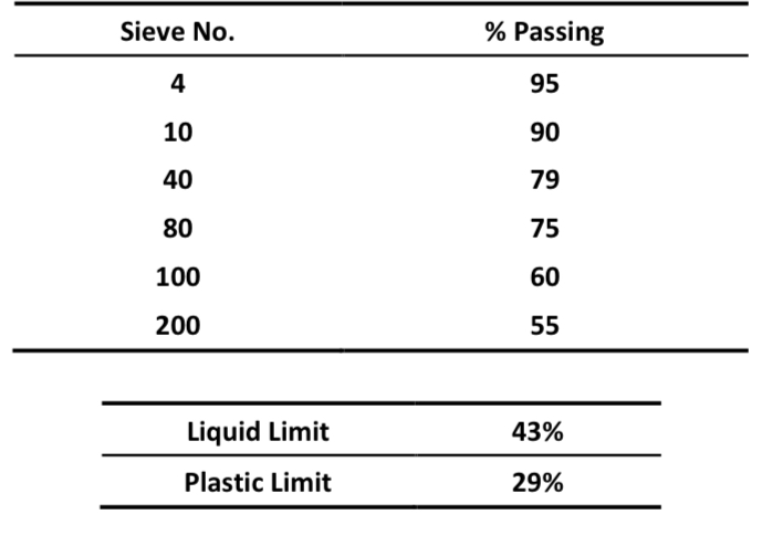 Solved Classify the soil using the AASHTO classification. | Chegg.com