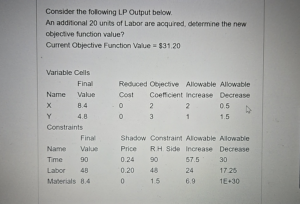 Solved Consider the following LP Output below.An additional | Chegg.com