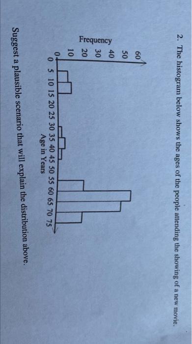 Solved 2. The histogram below shows the ages of the people | Chegg.com