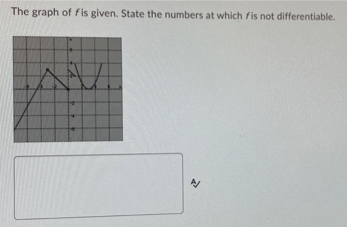 Solved The graph of fis given. State the numbers at which | Chegg.com