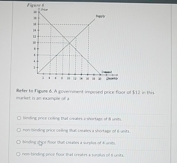 Solved Refer to Figure 6. ﻿A government-imposed price floor | Chegg.com