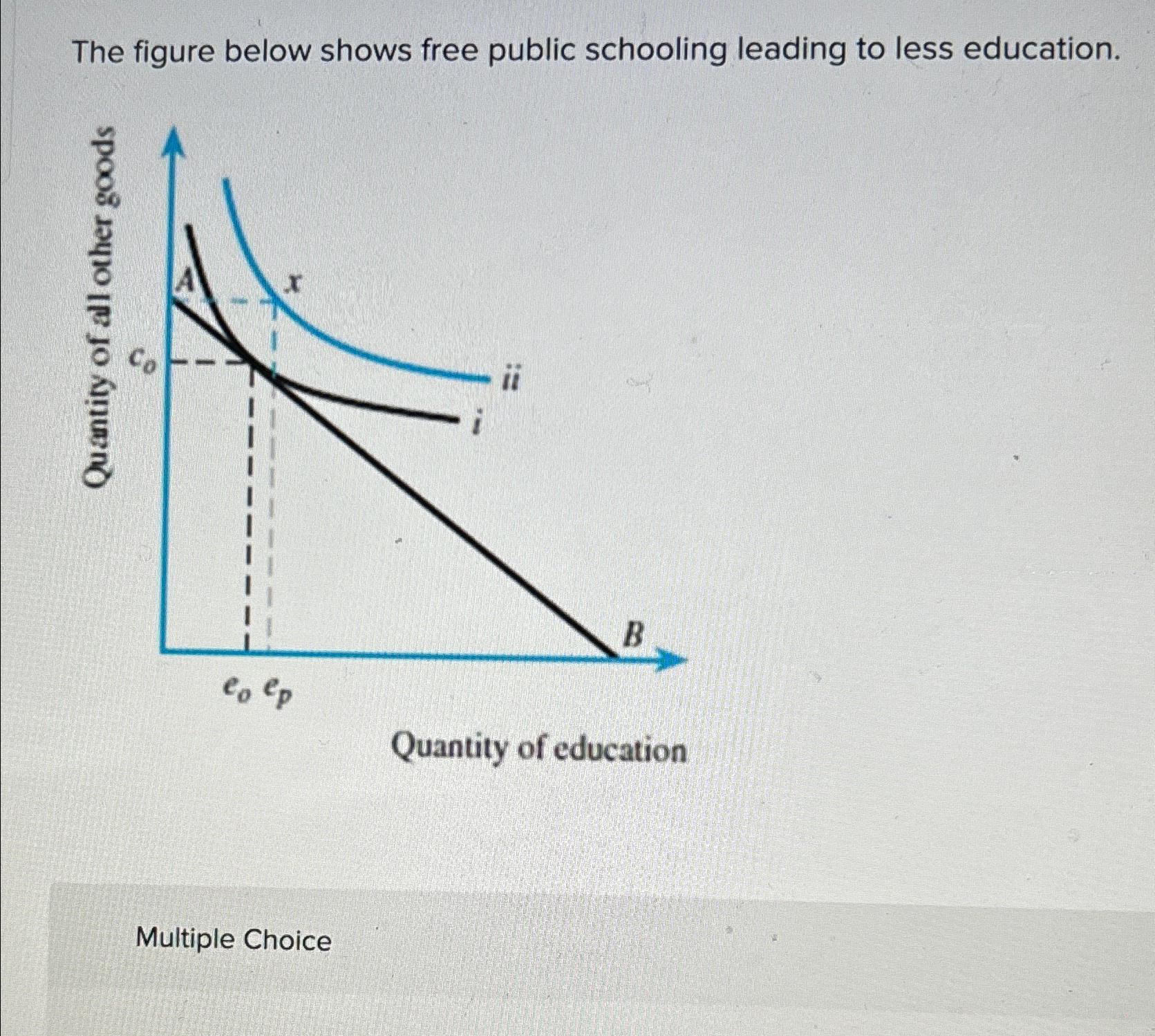 Solved The figure below shows free public schooling leading | Chegg.com