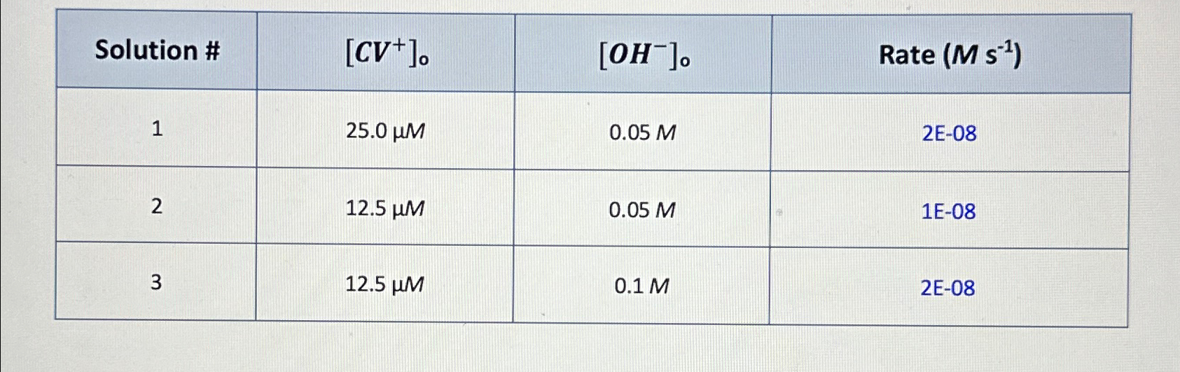 What is the reaction order of each reactant? | Chegg.com